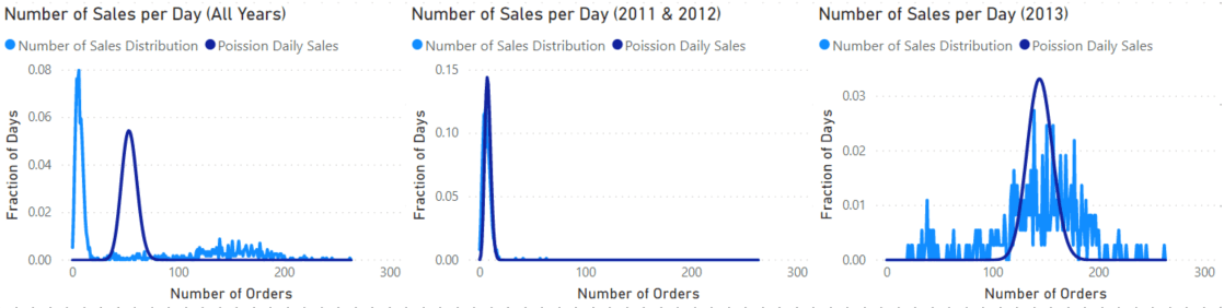 An Introduction to DAX Statistical Functions