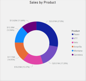 Power BI Visualizations | Complete Guide