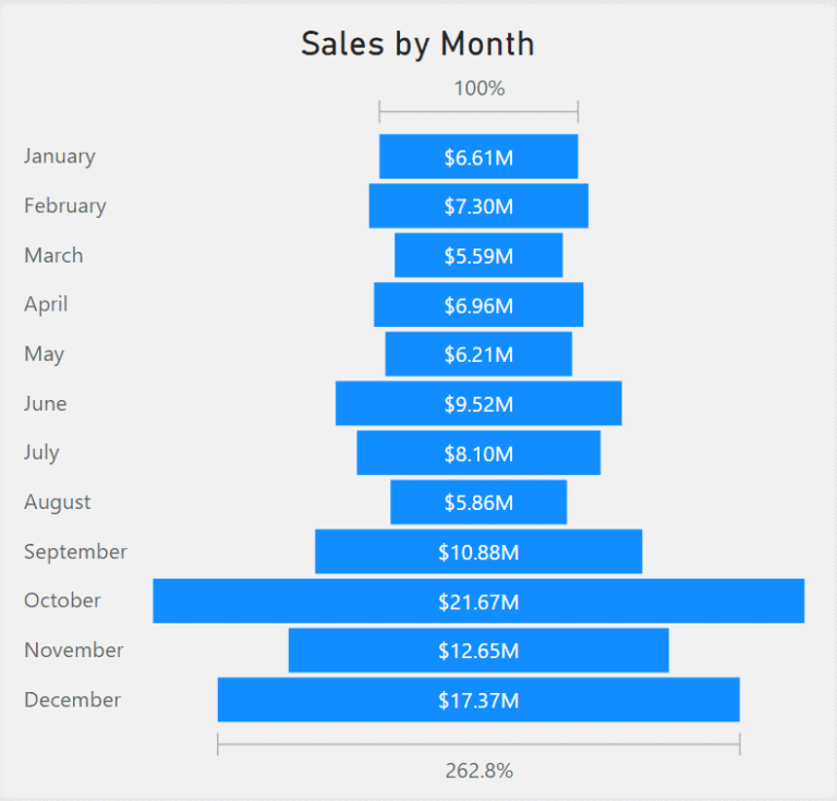 Power BI Visualizations | Complete Guide