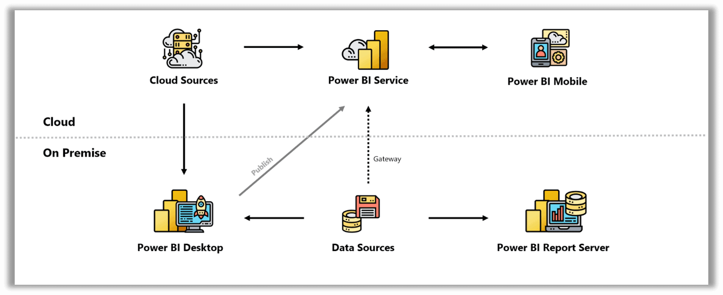Setup Power BI Desktop & Service | Quick Start