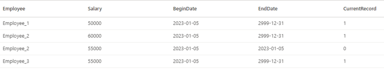 Delta Lake in Azure Synapse | Iteration Insights