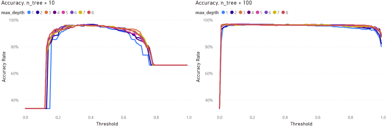 Machine Learning Solutions with SQL Server & Power BI